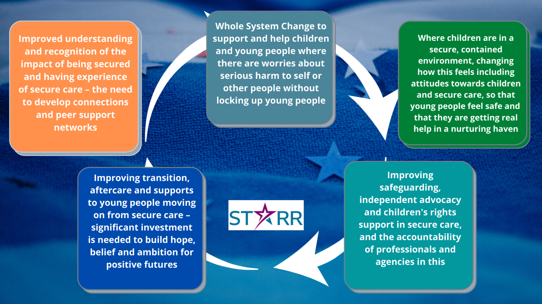 STARR in Scotland - Children and Young People's Centre for Justice
